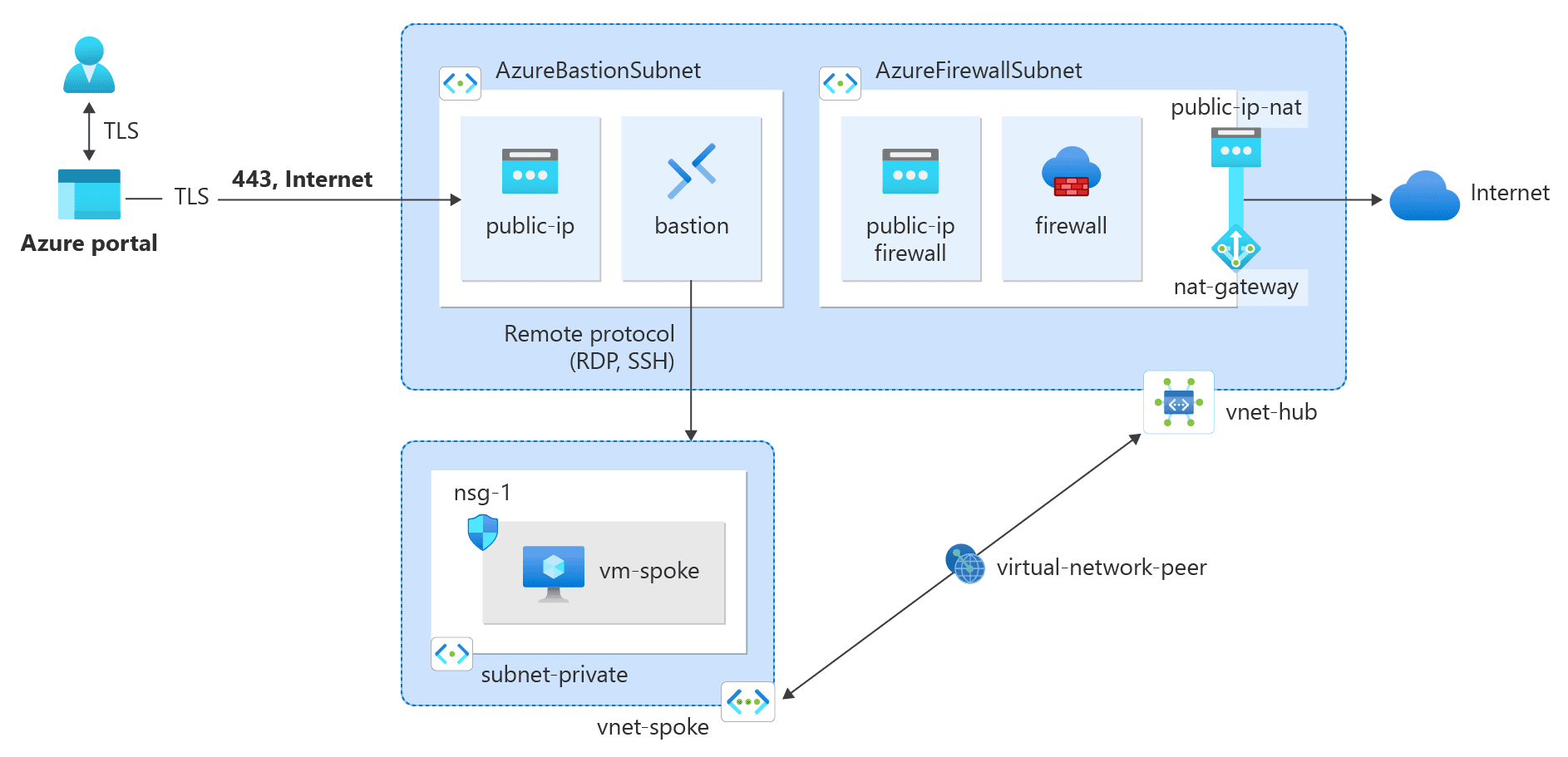 Implementing Azure Hub-and-Spoke Architecture with Firewall and NAT ...